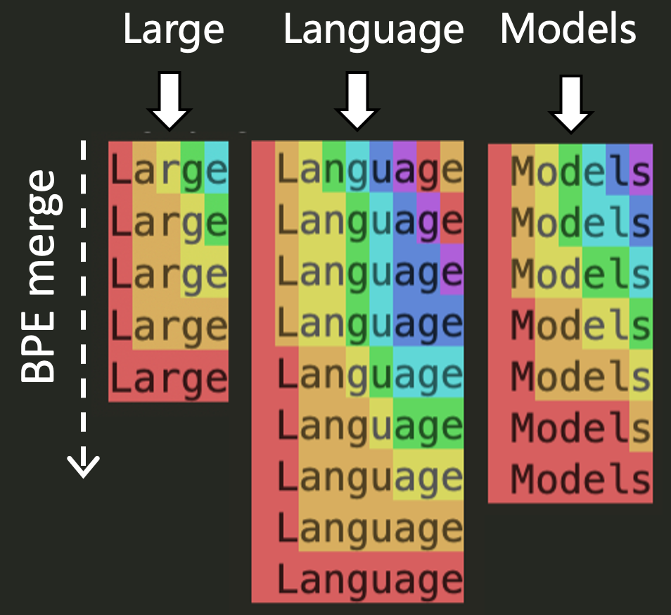 Subword Tokenization In Natural Language Processing The Gradient