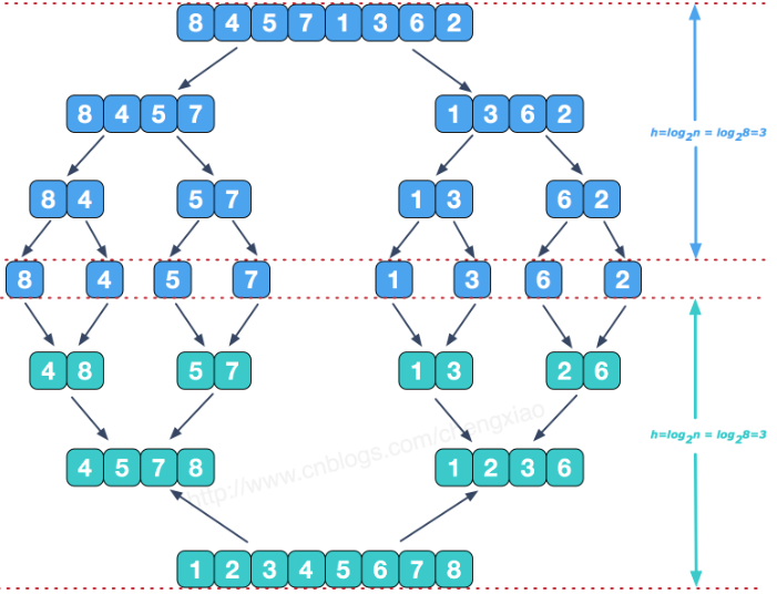 Sorting Algorithms | The Gradient